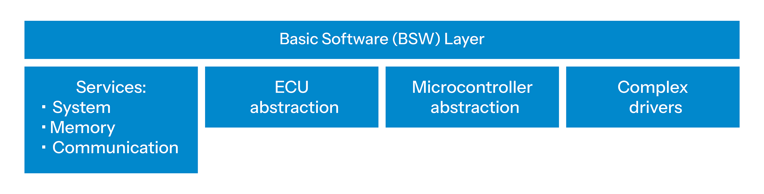 Understanding AUTOSAR’s Basic Software Layer